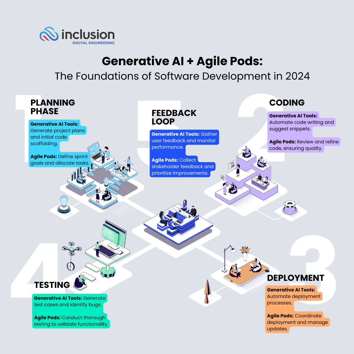 The New Phase of Software Development with Agile Pods and Generative AI